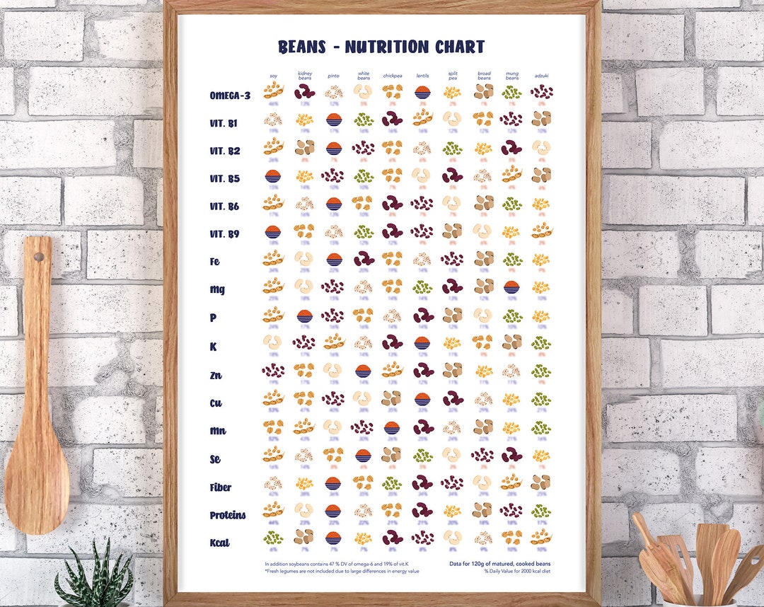 Beans Nutrition Chart Poster: Vegan Protein Sources (digital Download ...