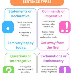 Sentence Types Educational Poster Writing Homeschool Print - Etsy