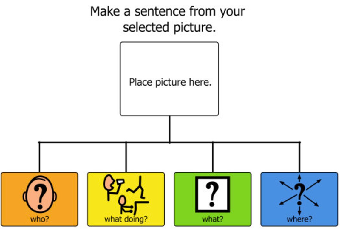Colourful Semantics / Sentence Structure for Oral and Written Sentence ...