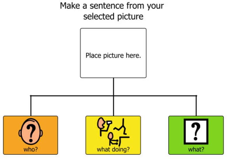 Colourful Semantics / Sentence Structure for Oral and Written Sentence ...