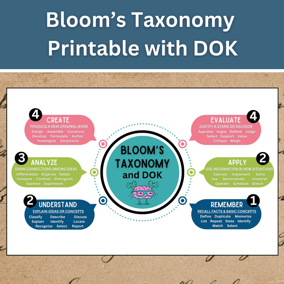 Bloom's Taxonomy Diagram With Depth of Knowledge Included PDF PNG ...