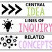 IB PYP Classroom Labels: Essential Elements, Colorful Visuals - Etsy