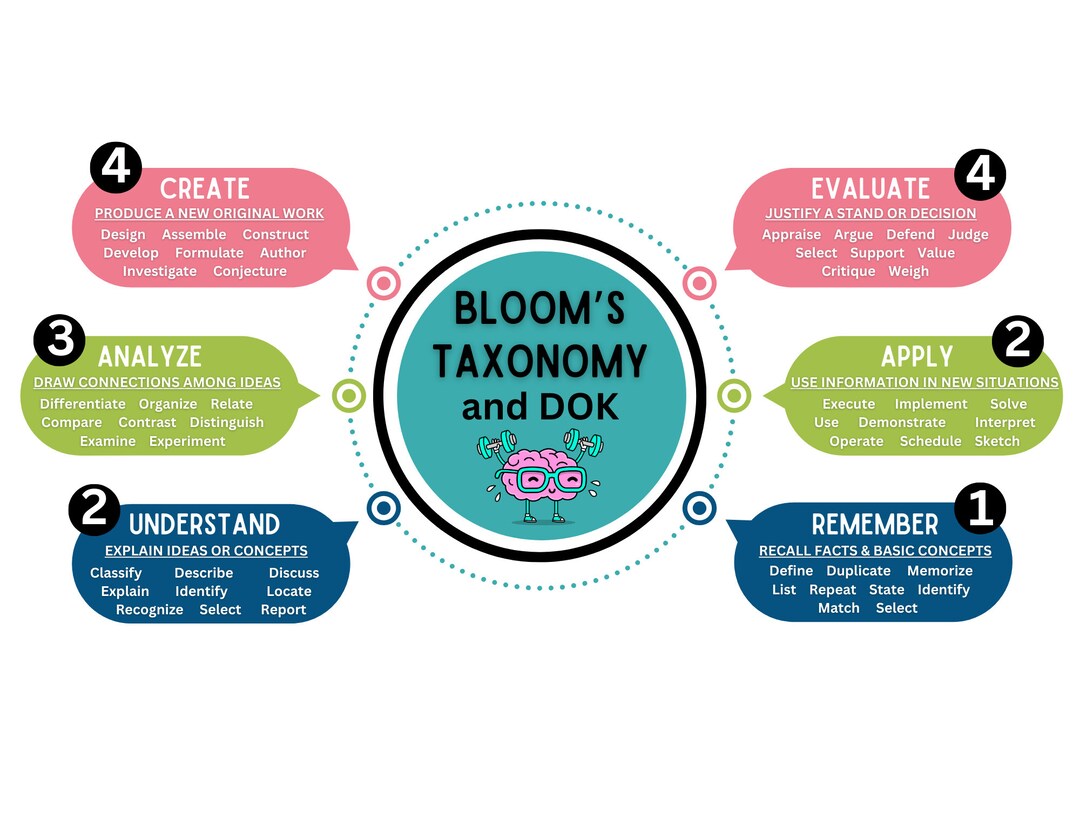Bloom's Taxonomy Diagram With Depth of Knowledge Included PDF PNG ...
