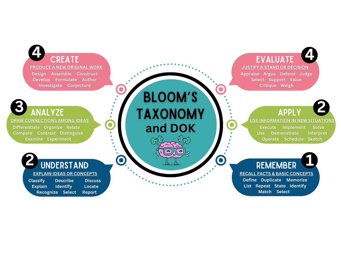 Bloom's Taxonomy Diagram: Educational Reference Chart (PDF & PNG) - Etsy