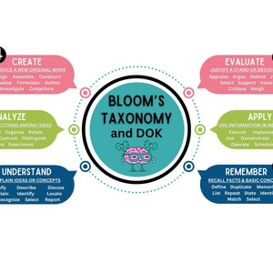 Bloom's Taxonomy Diagram: Educational Reference Chart (PDF & PNG) - Etsy