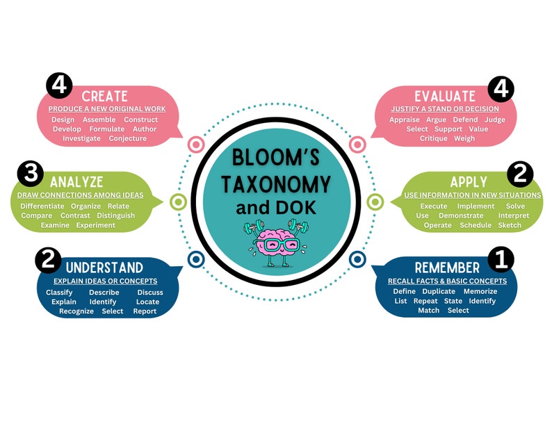 Bloom's Taxonomy Diagram: Educational Reference Chart (PDF & PNG) - Etsy