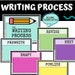 Writing Process Posters Printables Presentation | Prewrite Brainstorm ...
