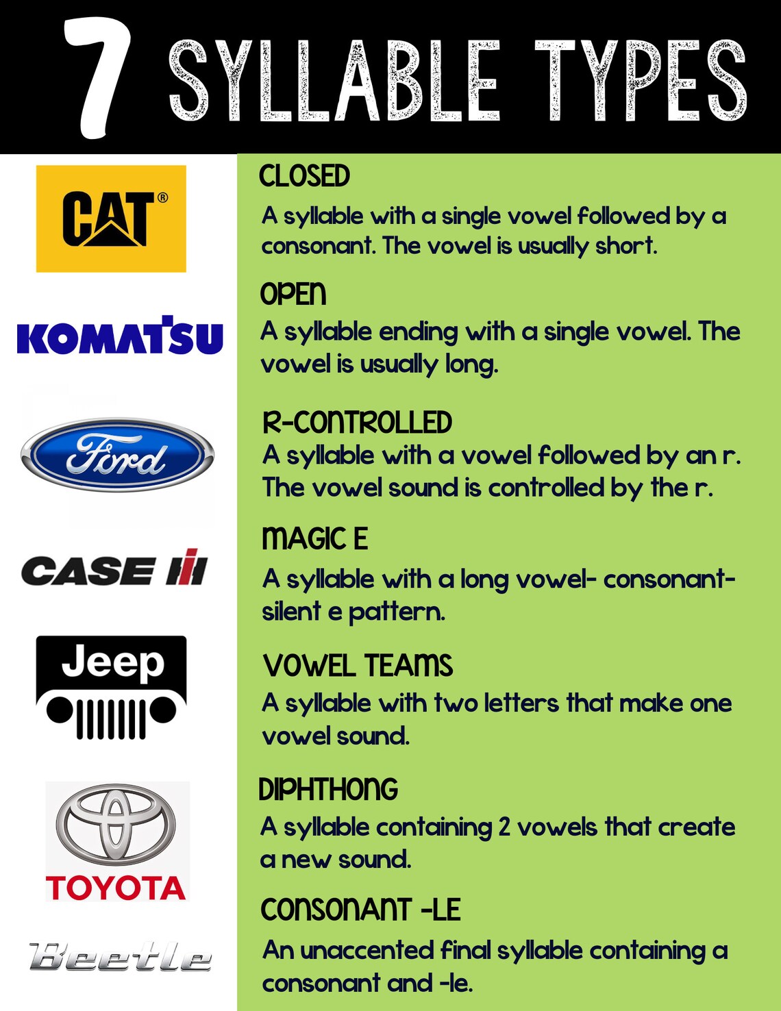 7 Syllable Types Classroom Poster: Construction Vehicle Theme (digital ...