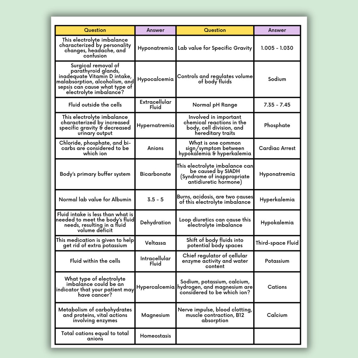 Fluid, Electrolyte, & Acid Base Balance Bingo Game 25 Randomized Cards ...
