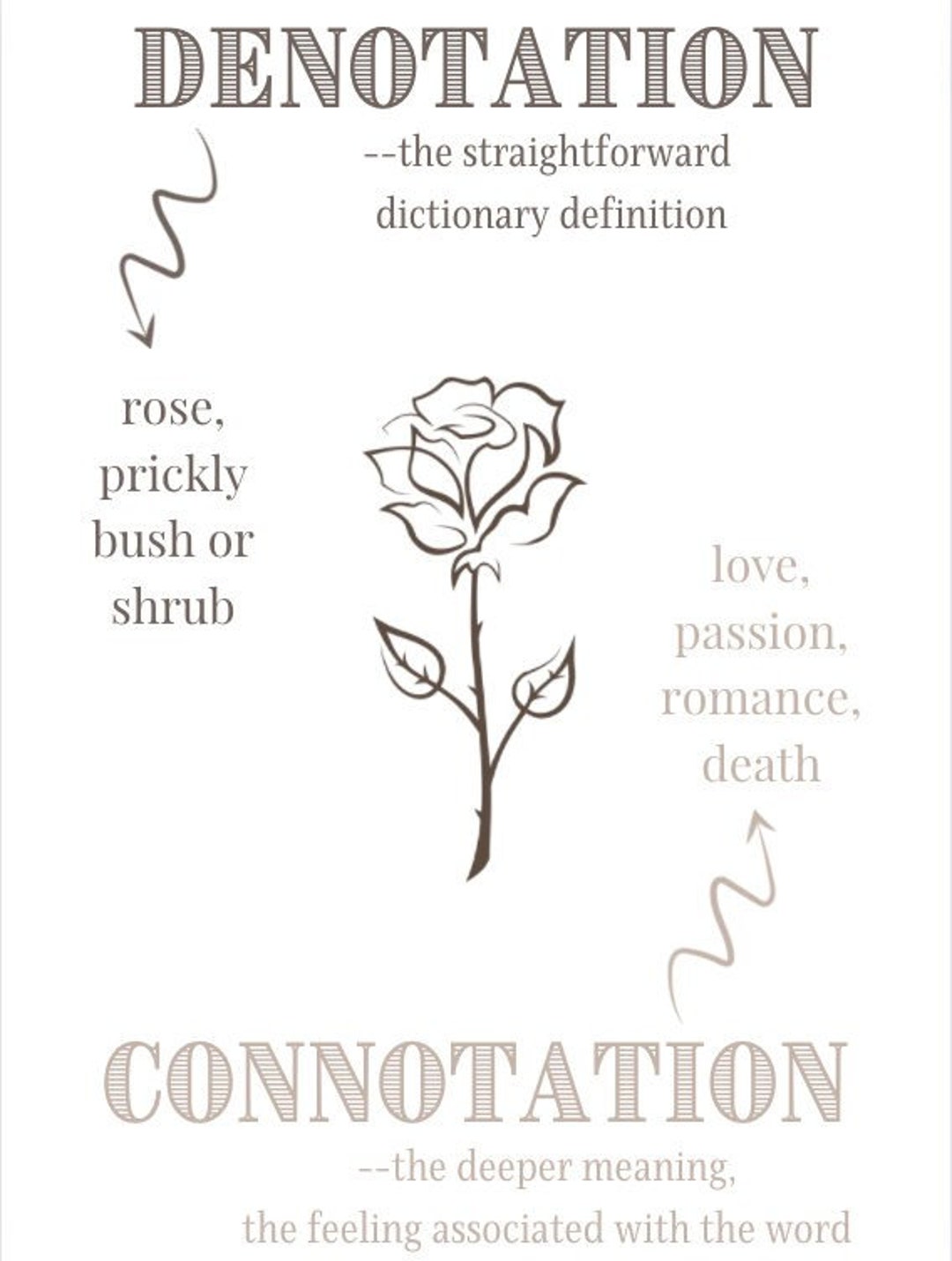 Connotation & Denotation Poster for Classroom Teachers - Etsy