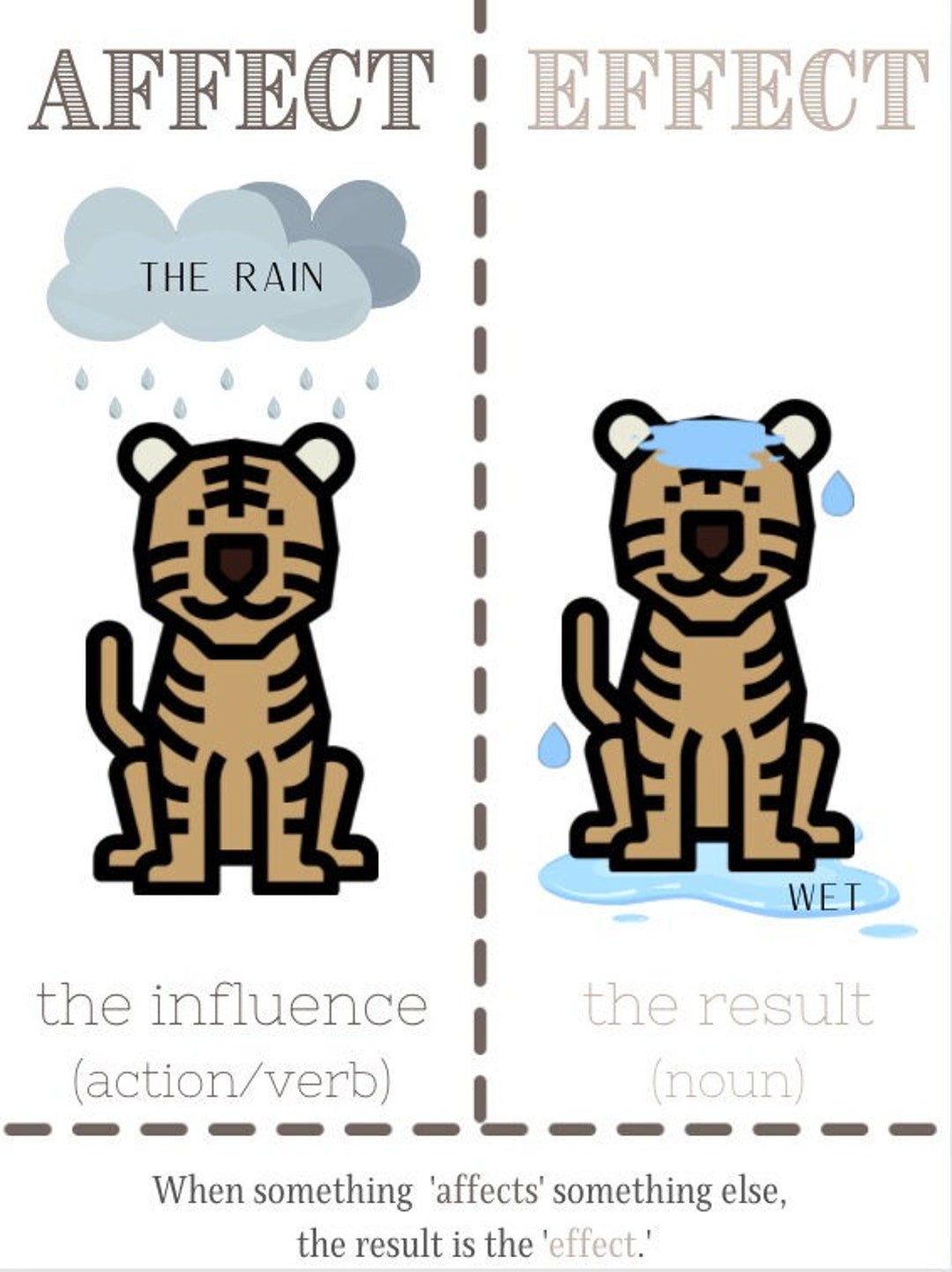 Affect/effect Poster for Classroom Teachers - Etsy