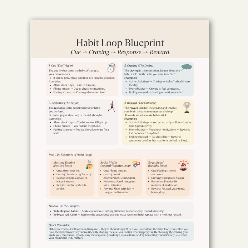Habit Loop Blueprint Cheat Sheet: Productivity Tracker (digital PDF) - Etsy