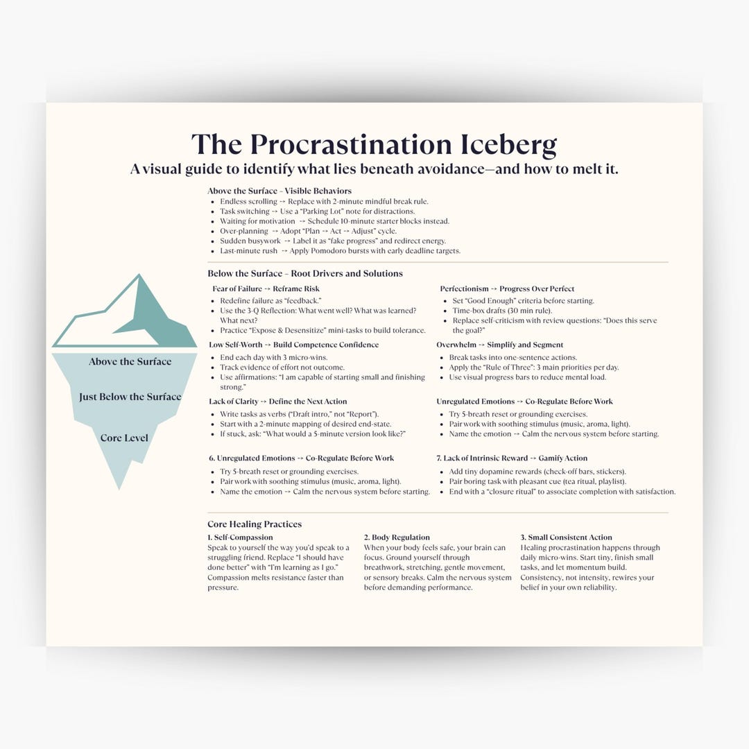 Procrastination Iceberg Cheat Sheet, Productivity Toolkit, Overthinking ...