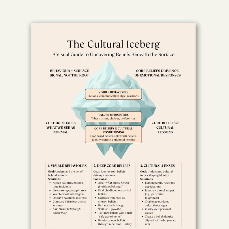 Cultural Iceberg Cheat Sheet, Core Beliefs Printable, Self Awareness ...