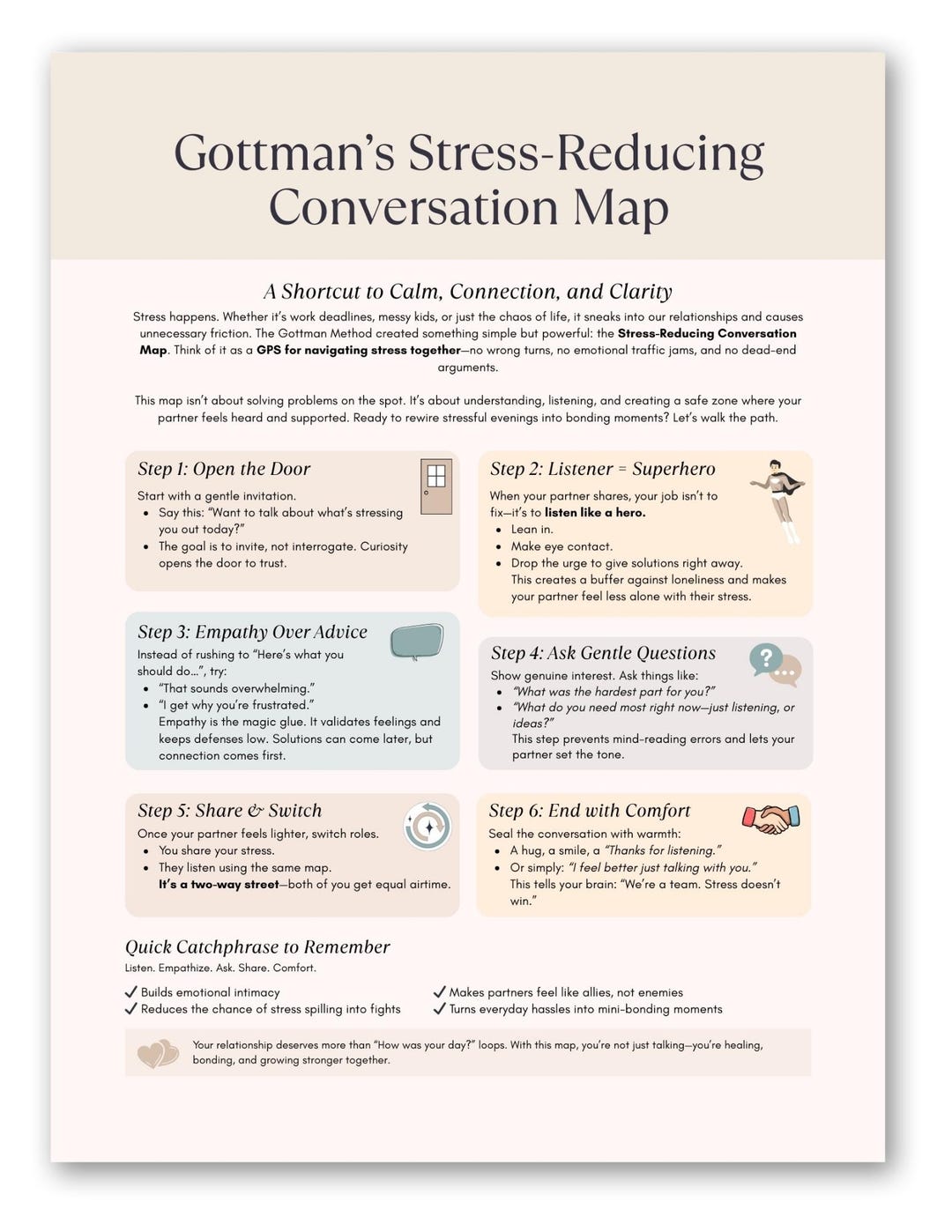 Gottman Stress Reducing Conversation Map, Couples Therapy Communication ...
