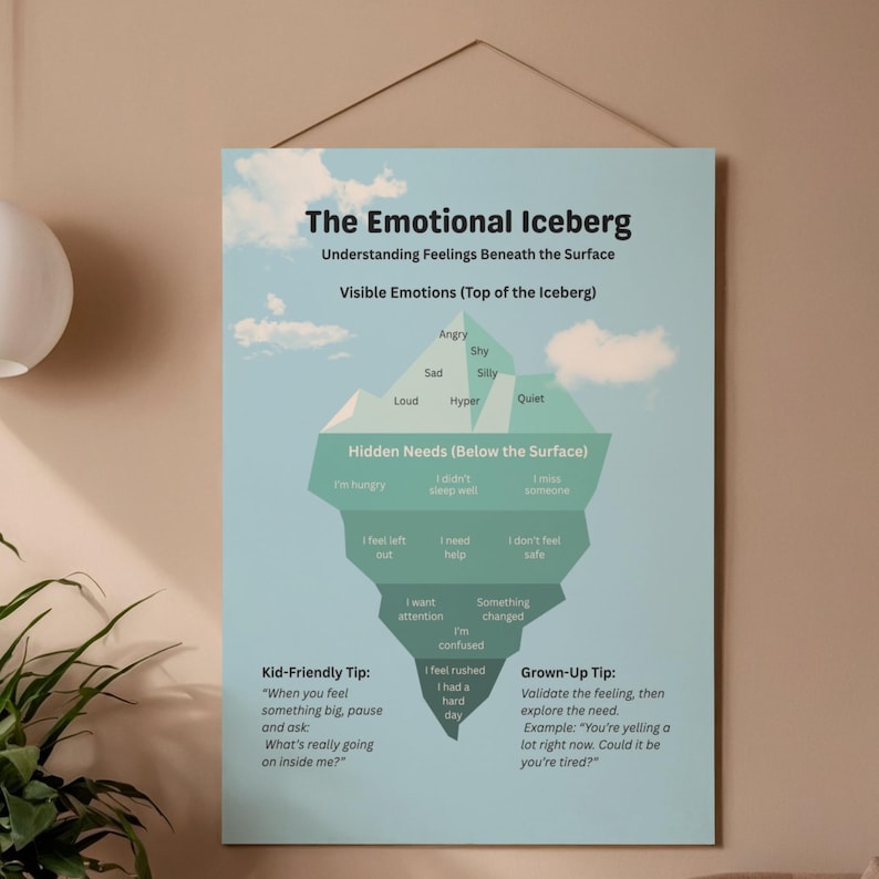Emotional Iceberg for Kids, Feelings and Hidden Needs Chart, Emotional ...
