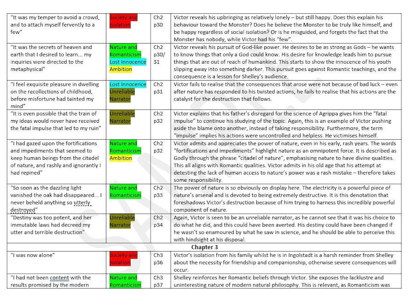 A* Frankenstein Quote Bank and Analysis A-level English Literature - Etsy