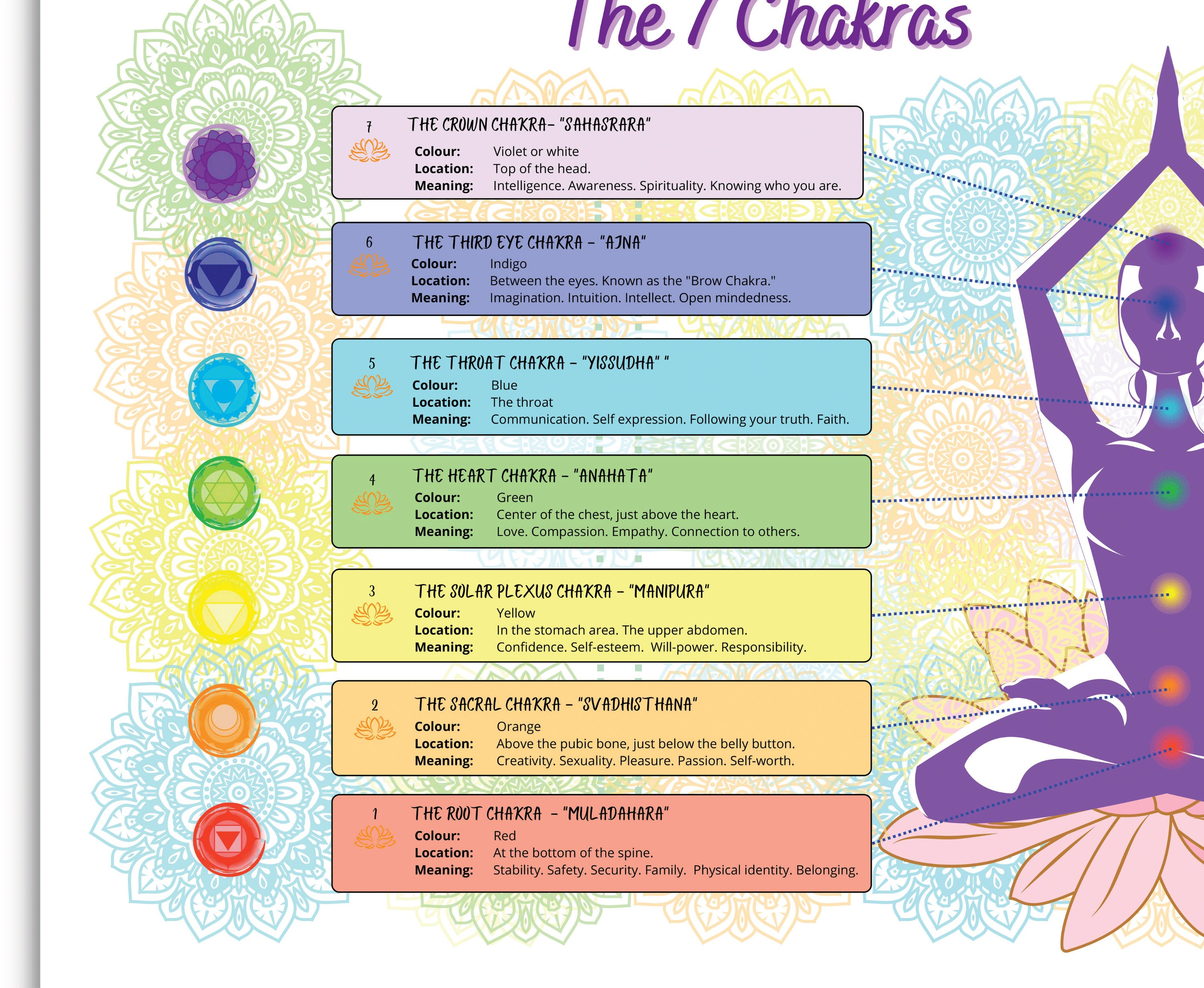 7 Chakras Wall Art, Chakra Print, Instant Download, Yoga Decor, Chakra ...