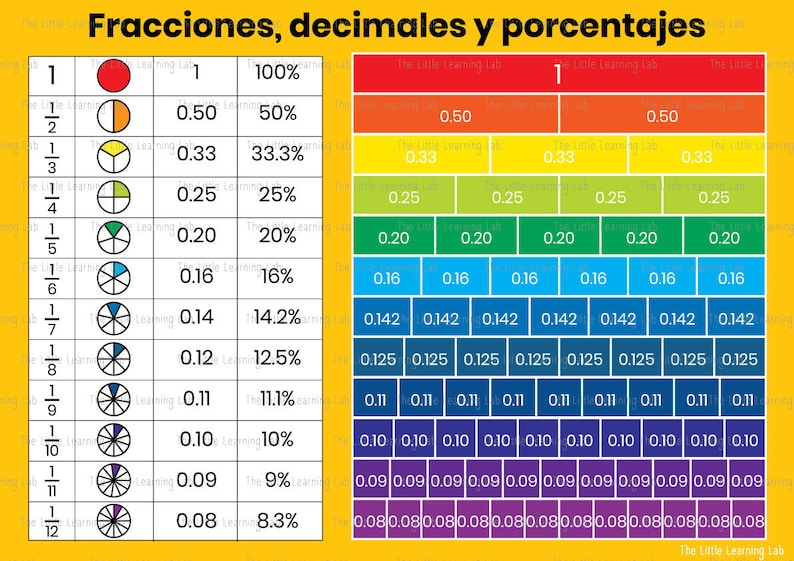 Tablas de fracciones, porcentajes y decimales con PUNTO, método ...