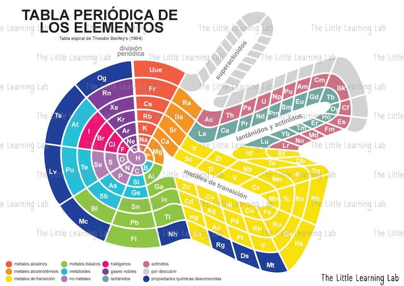 Periodic Table of the Elements SPIRAL benfey .svg .png .dxf .eps - Etsy ...