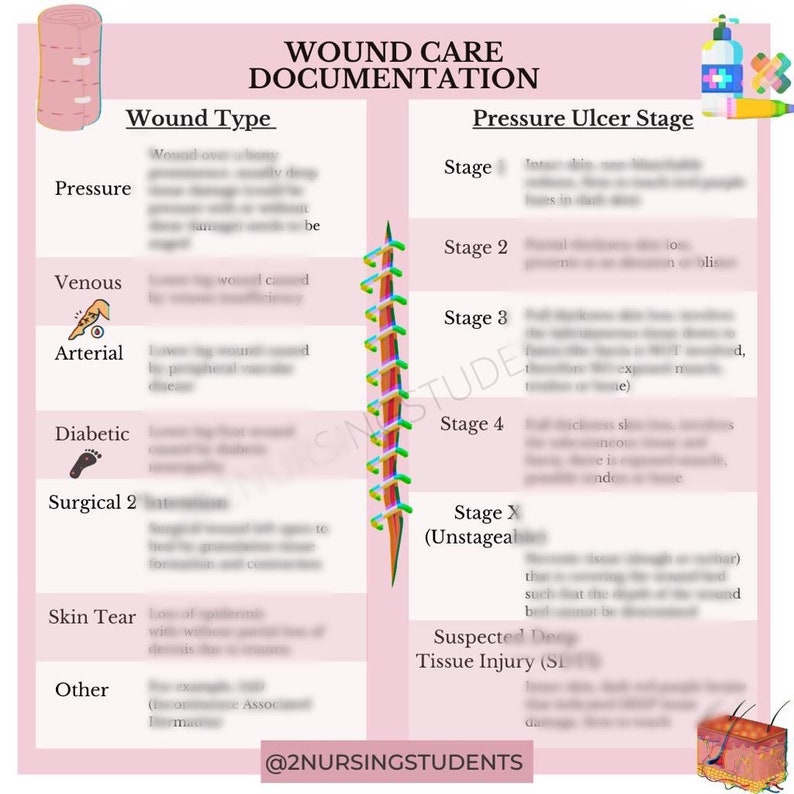 Wound Care Documentation - Etsy