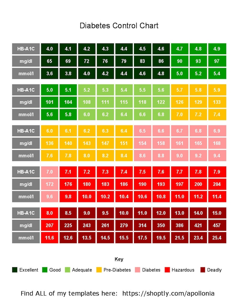 Diabetes Color-coded Control Chart - Etsy
