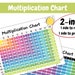 Multiplication Chart / Multiplication Poster - Etsy