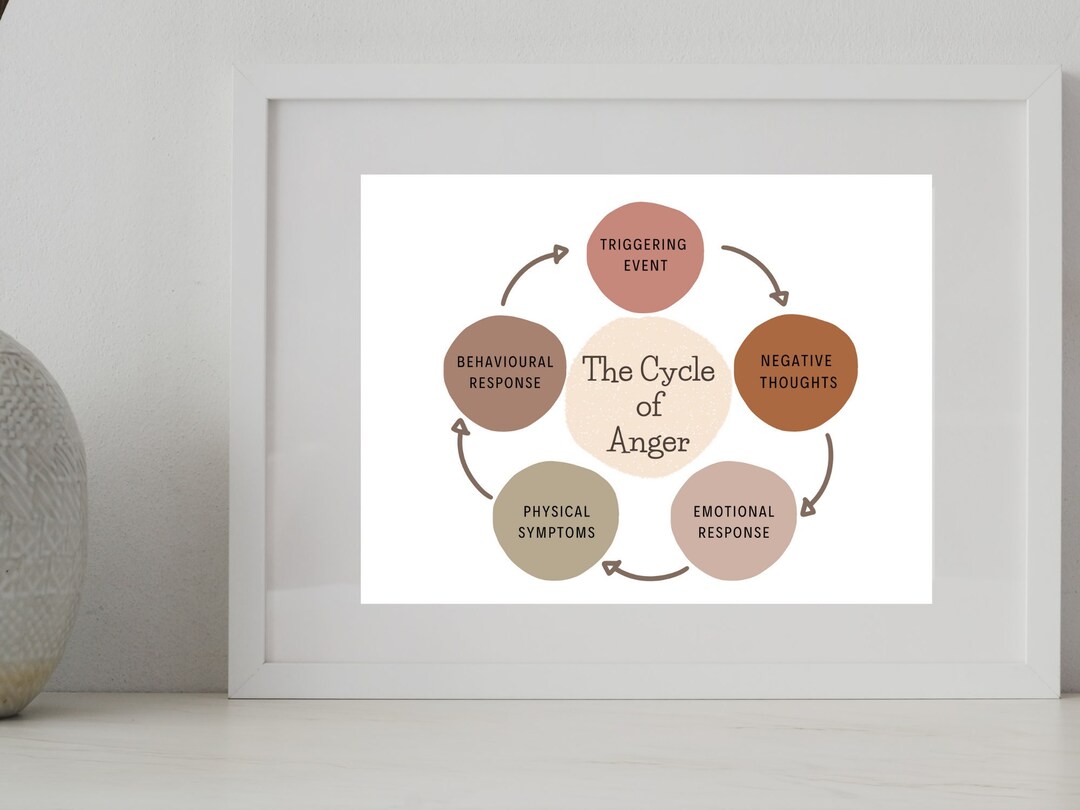 Cycle of Anger Digital Art/ Coping With Powerful Emotions/ Resources ...