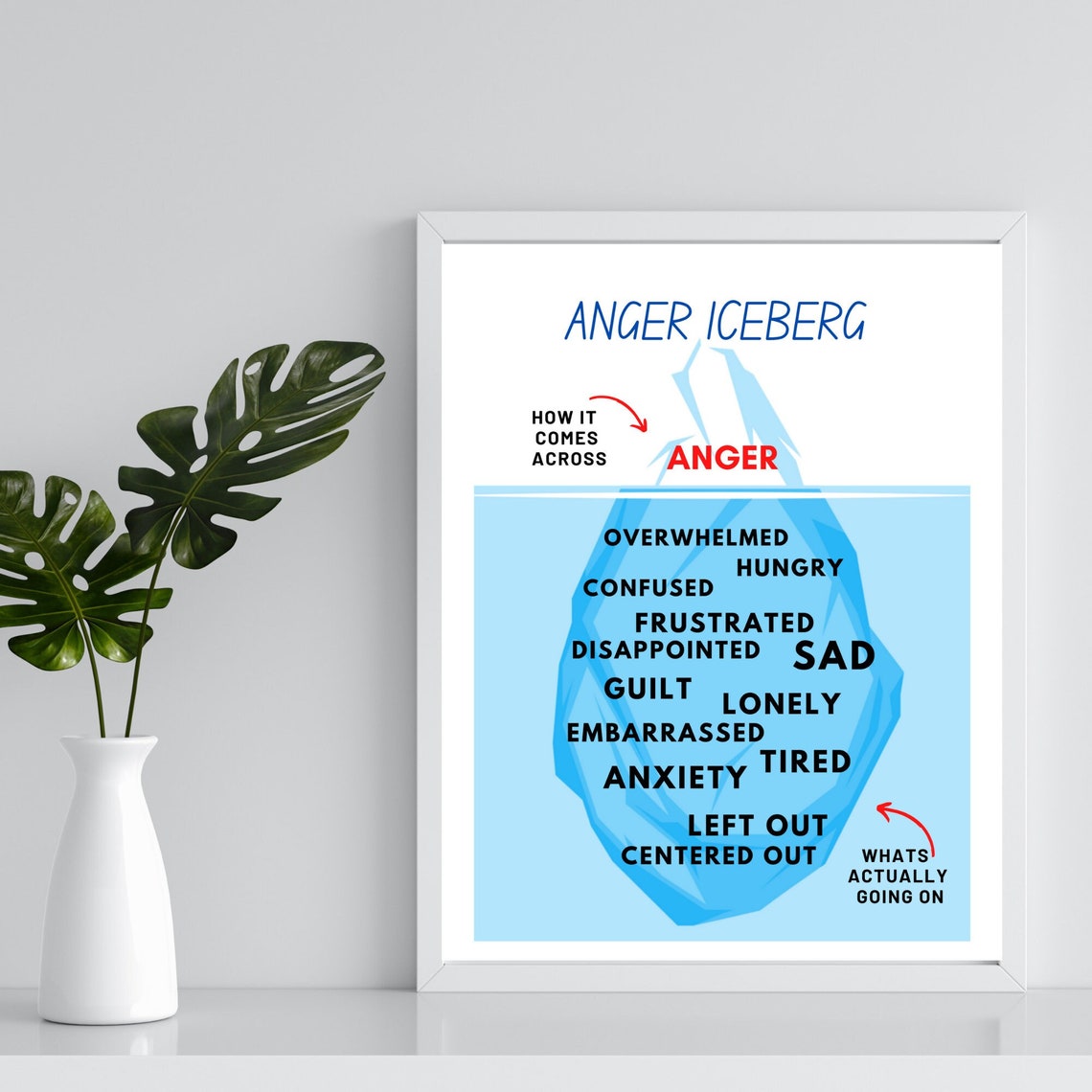 Anger Iceberg Therapy Tool and Worksheet/ Wall Decor - Etsy