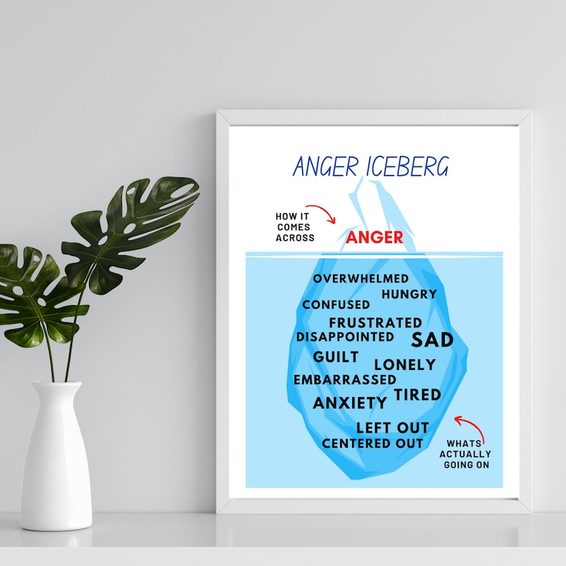 Anger Iceberg Therapy Tool and Worksheet/ Wall Decor - Etsy