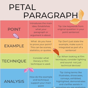 Paragraph Poster, English Poster, PETAL Poster, Classroom Poster ...