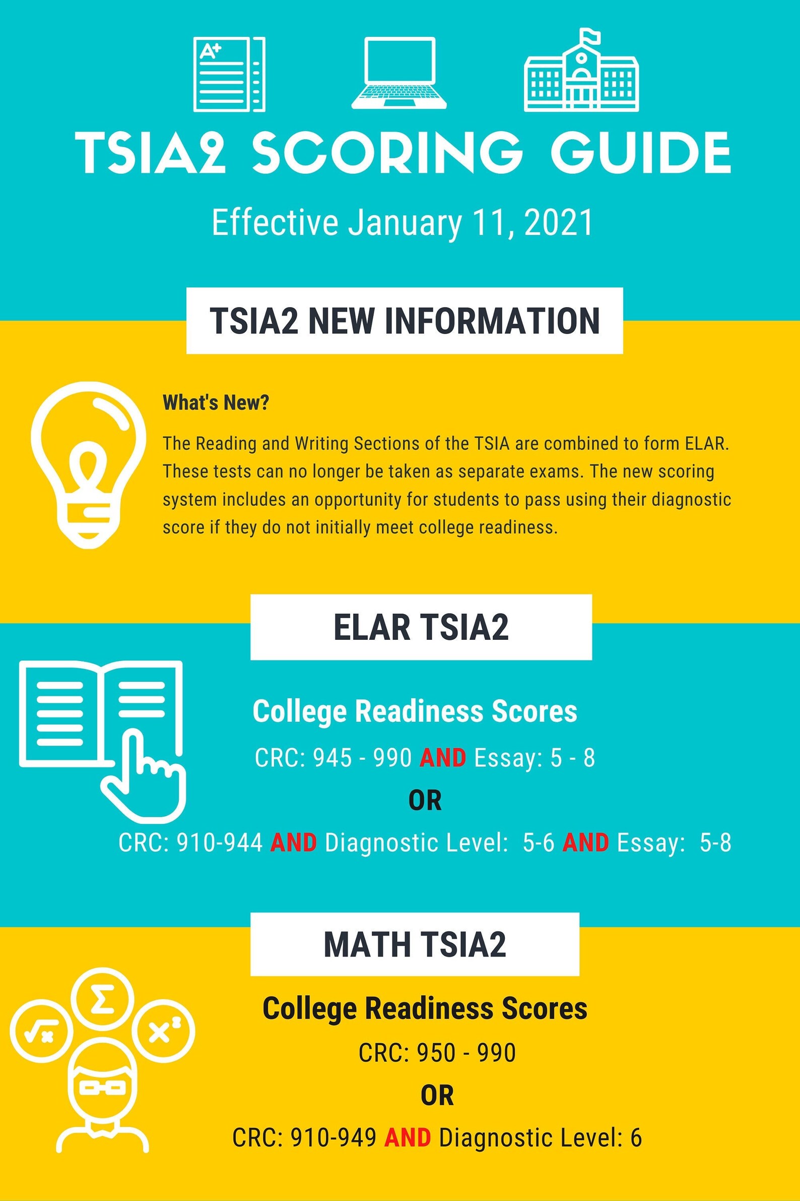 TSIA2 Scoring Guide Poster (PNG File) - Etsy