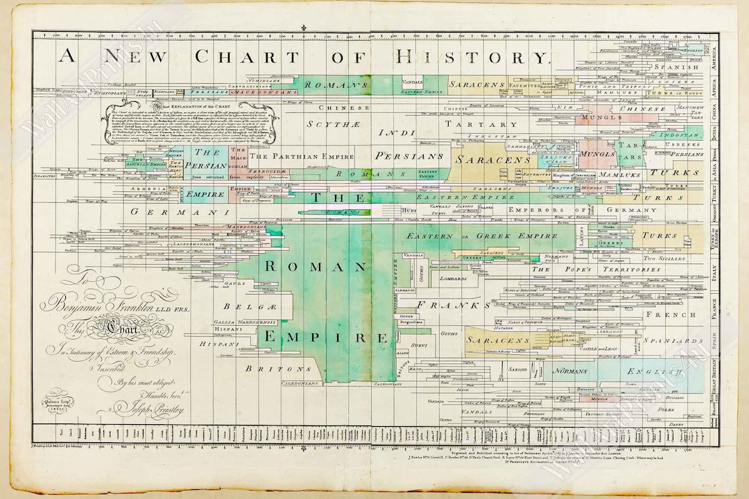 New Chart of History Poster Joseph Priestley 1769. - Etsy