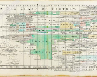 New Chart of History Poster Joseph Priestley 1769. - Etsy