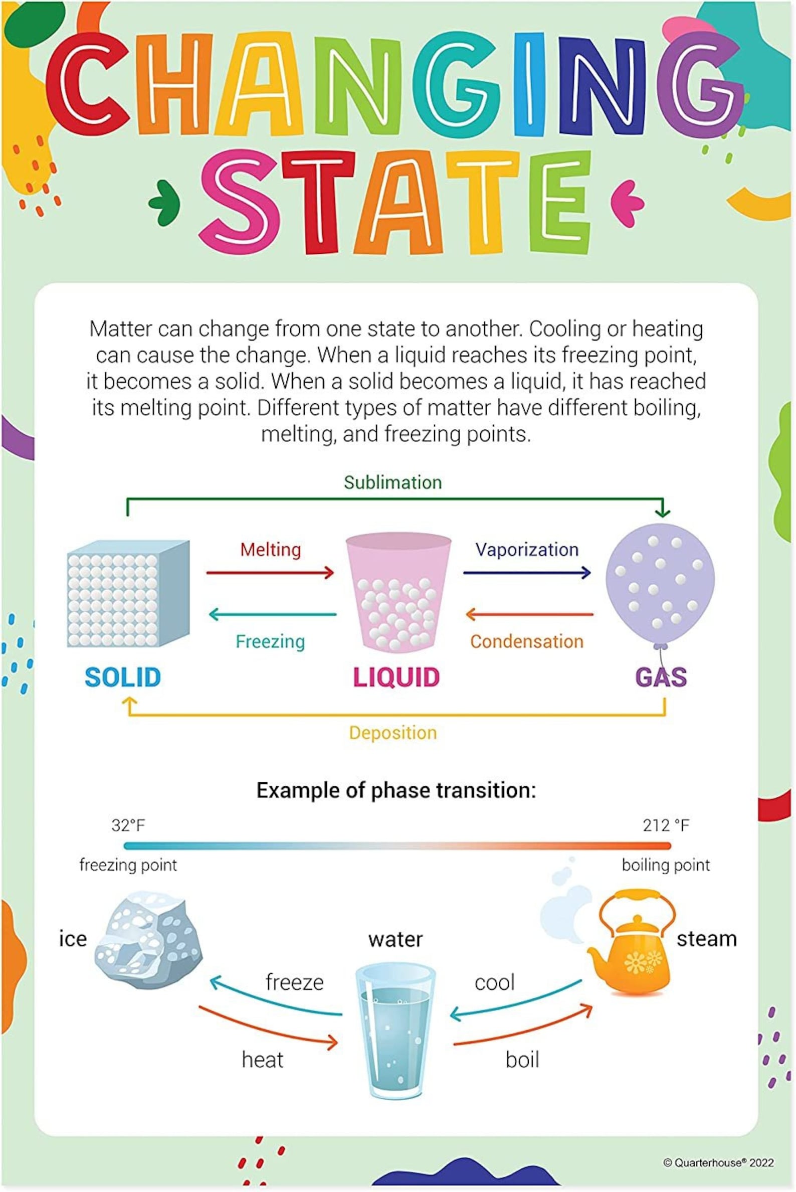 Quarterhouse States of Matter Poster Set, Science Classroom Learning ...