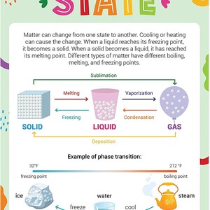 Quarterhouse States of Matter Poster Set, Science Classroom Learning ...