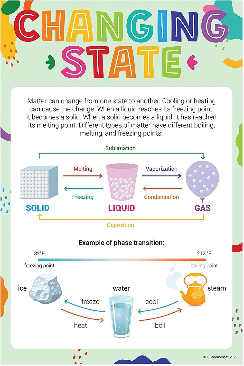Quarterhouse States of Matter Poster Set, Science Classroom Learning ...