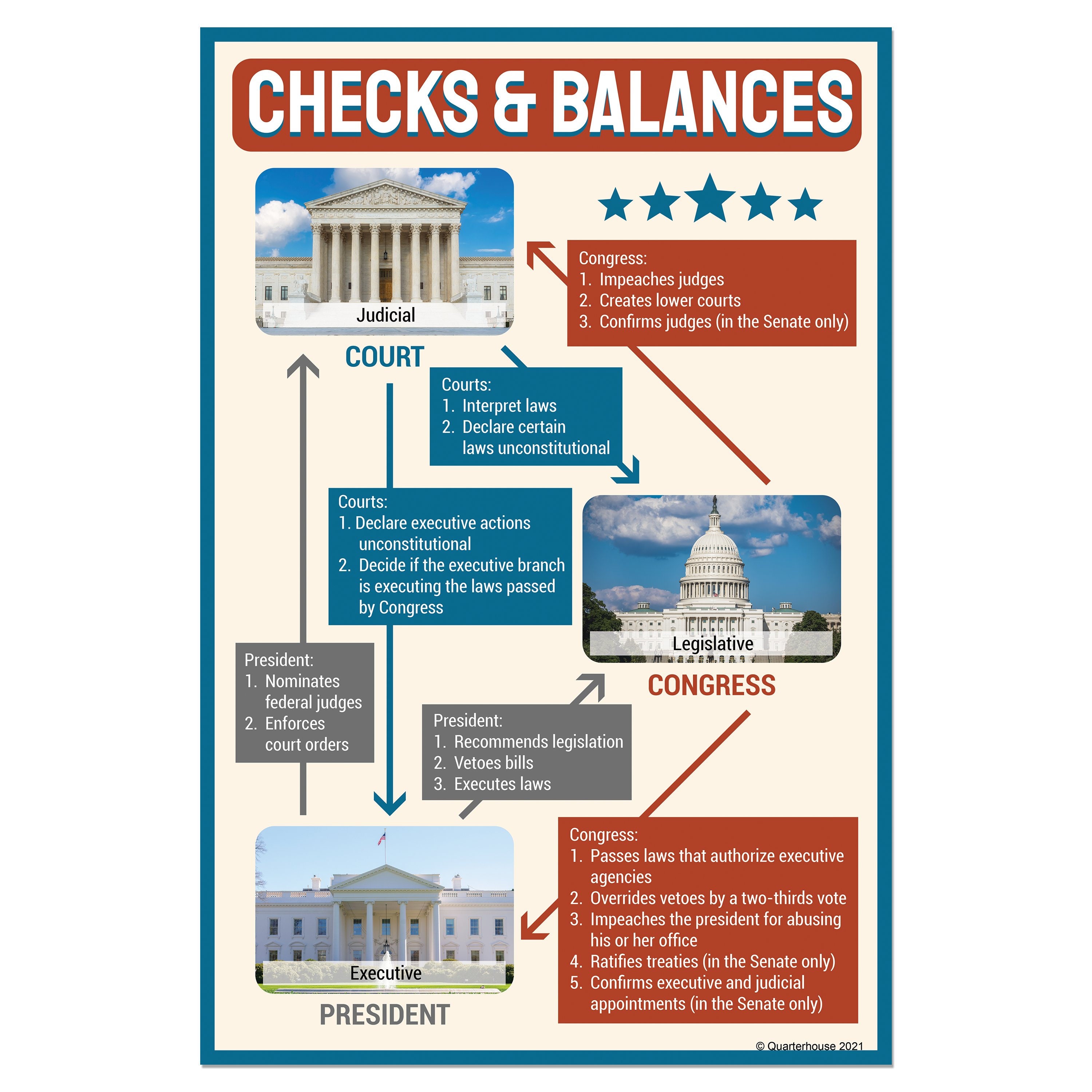 Quarterhouse Checks and Balances Summary Poster, Social Studies ...