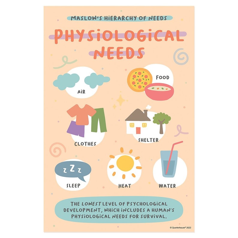 Quarterhouse Maslow's Hierarchy Physiological Needs Poster, Psychology ...