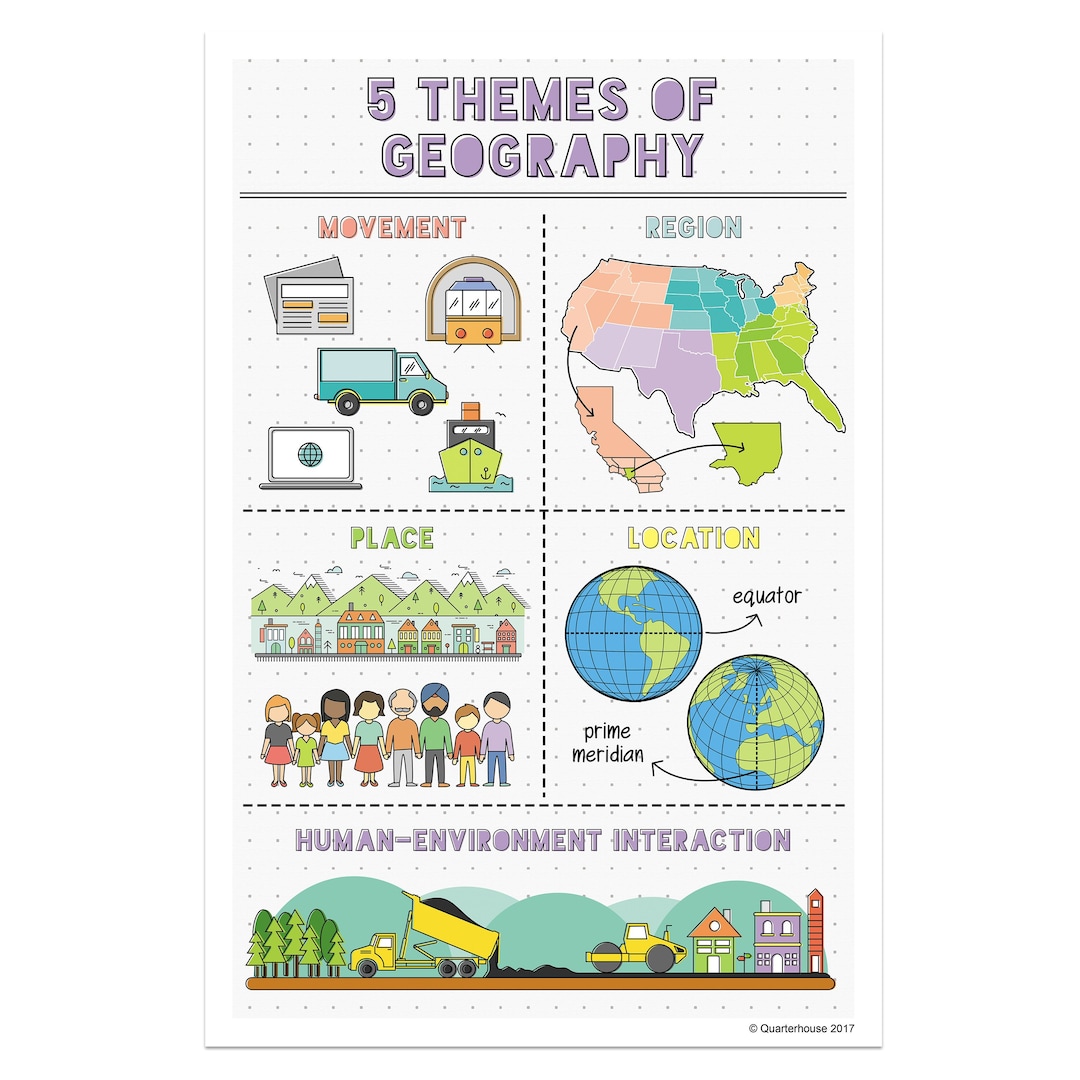 Quarterhouse 5 Themes of Geography Summary Poster, Social Studies ...