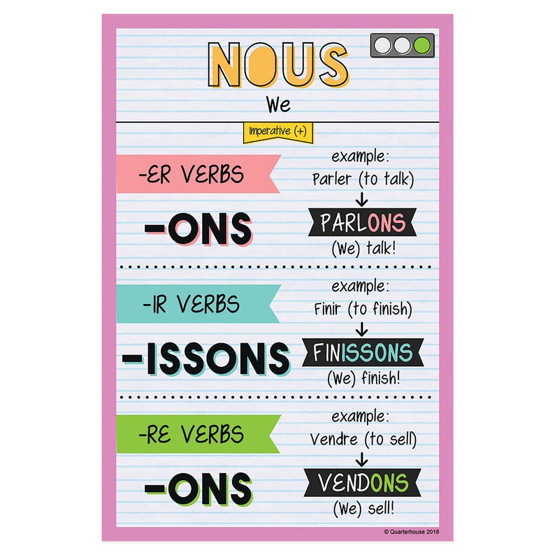 Quarterhouse Nous - Imperative Tense French Verb Conjugation Poster ...
