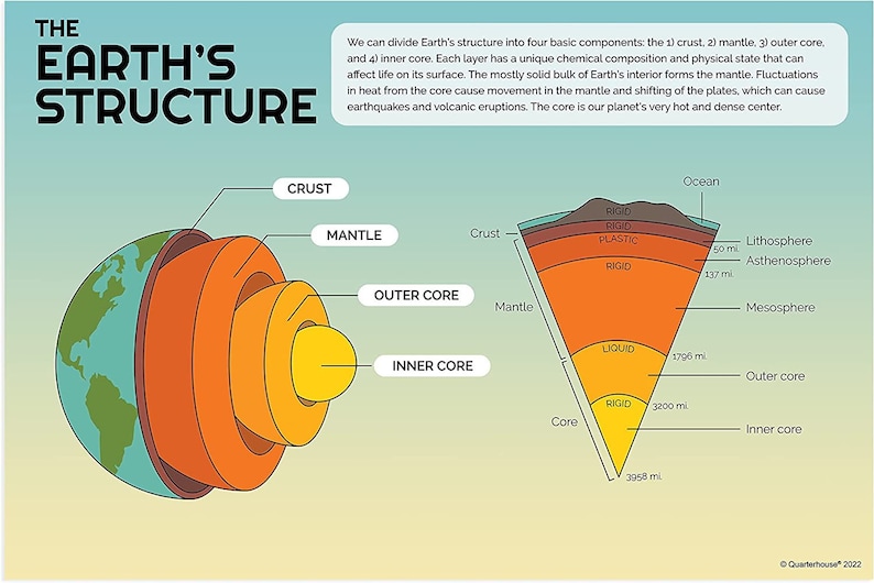 Quarterhouse Earth Science Poster Set Geography and Science - Etsy
