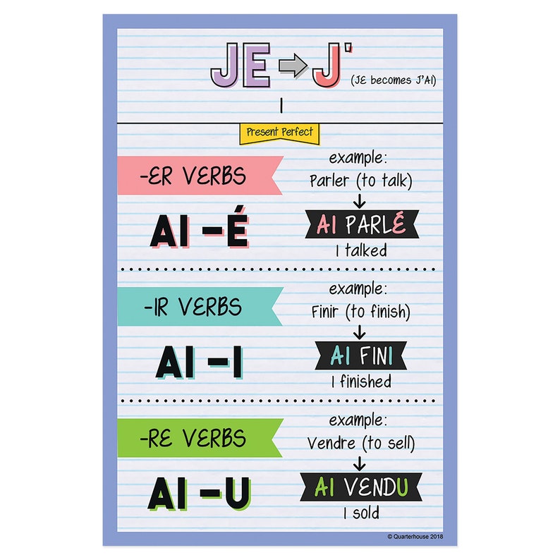 Quarterhouse Je - Past Tense French Verb Conjugation Poster, French and ...