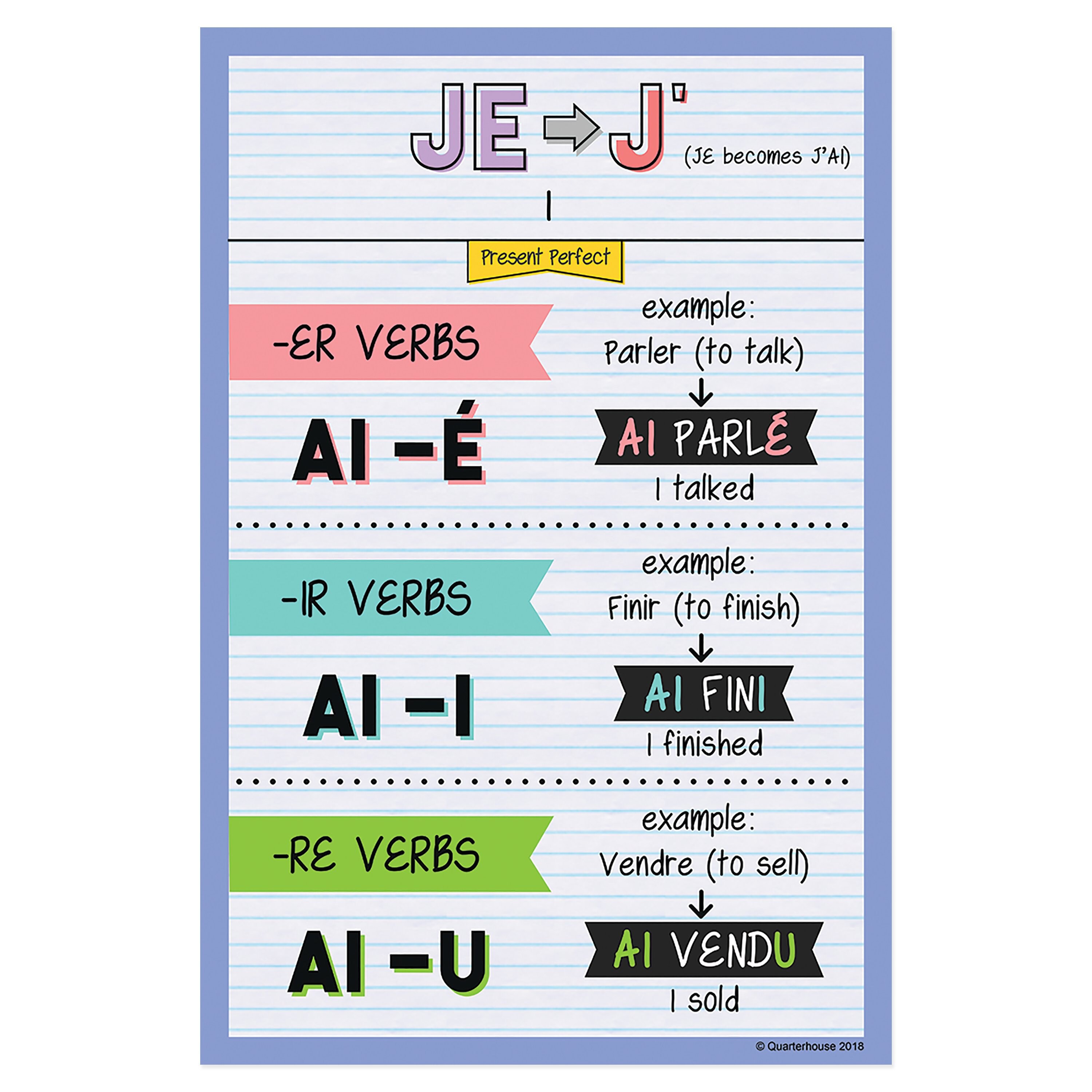 Quarterhouse Je Past Tense French Verb Conjugation Poster, French and ...