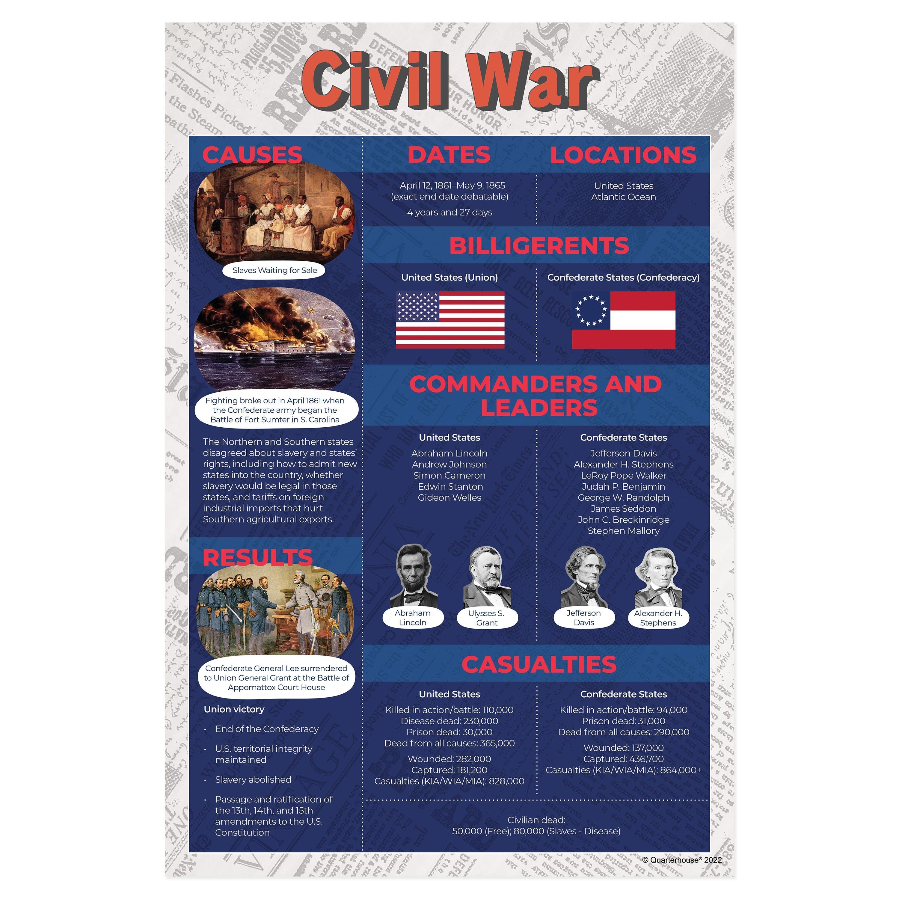 Quarterhouse American Civil War Poster, Social Studies Classroom ...