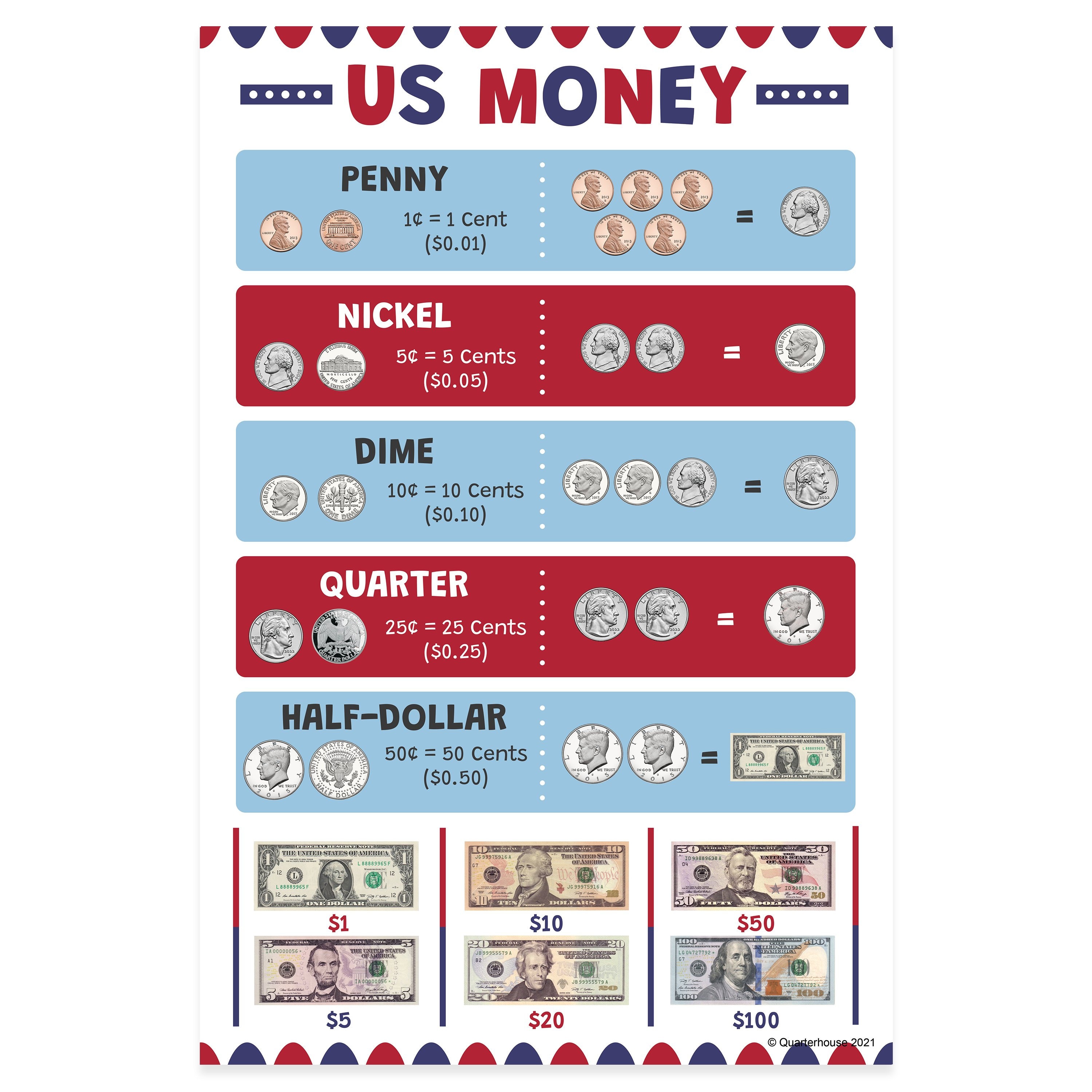 Quarterhouse US Money Poster, Social Studies Classroom Materials for ...