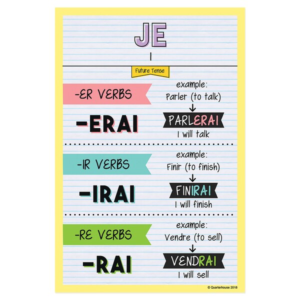 French Verb Posters - Etsy