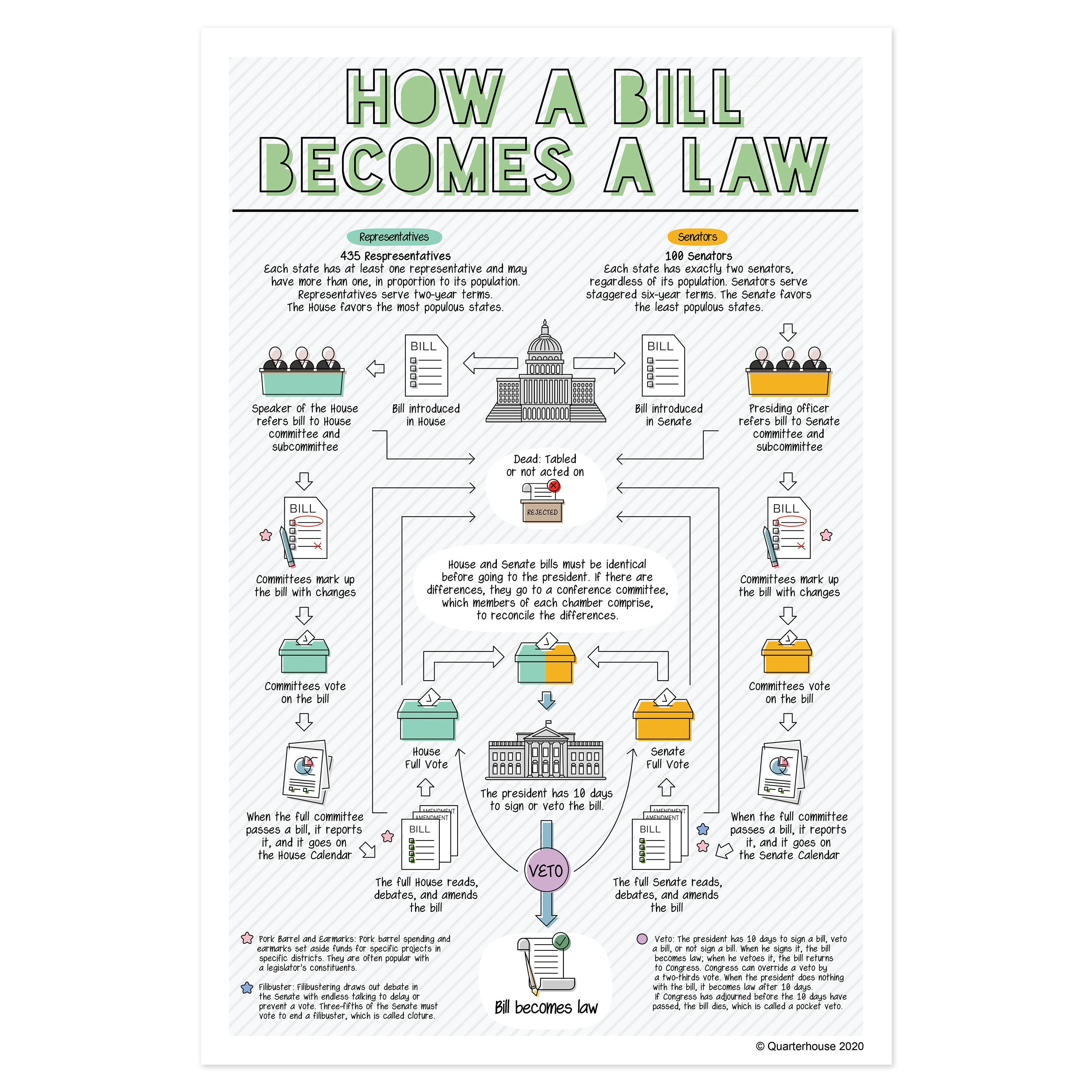 Infographic How A Bill Becomes A Law Legislative Processes And Bill