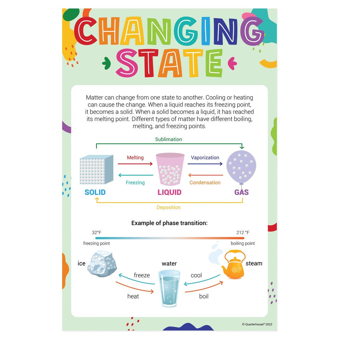 Quarterhouse States of Matter - Changing States Poster, Science ...