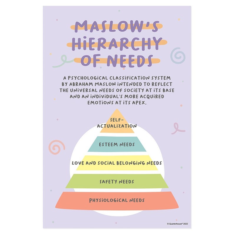 Quarterhouse Maslow's Hierarchy of Needs Summary Poster, Psychology ...